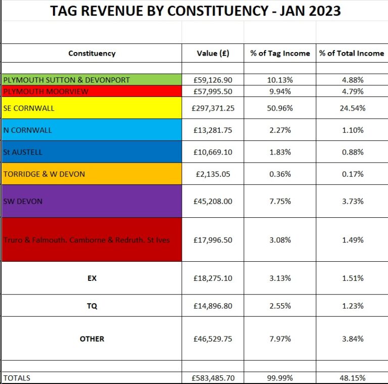 Tamar Tag Toll Revenue raised in January 2023 - Categorised by ...